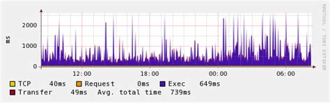 Variance Dont Let It Kill Your AJAX App Wormly Monitoring