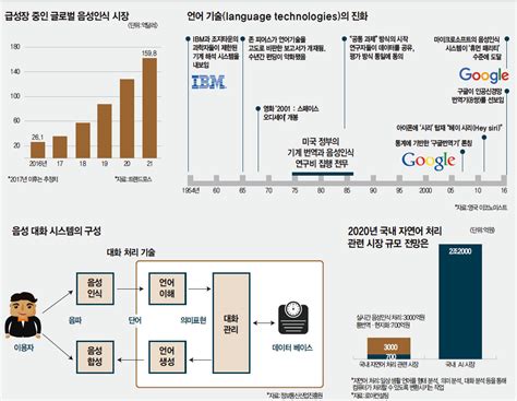 ‘터치는 가라 생활 속 들어온 음성인식 Ai 결합 ‘사용자경험ux 핵심기술로 매경economy