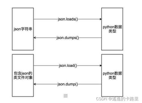 Python实现解析与生成json数据python脚本之家
