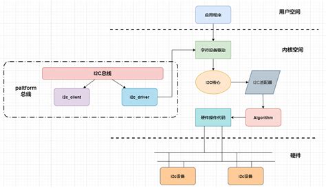 12 i2c mpu6050驱动实验 — [野火]i mx linux开发实战指南 文档