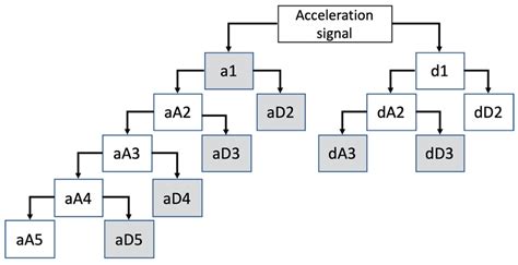 Significant Features For Human Activity Recognition Using Tri Axial