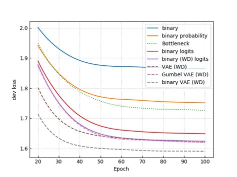 Training Curves For Supervised Classification Task Latent Variables