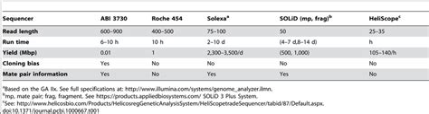 Comparison Of Different Sequencing Technologies Taken From [34] Download Table