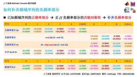 matlab教学视频：傅里叶变换fft频域滤波详解（原理篇） 哔哩哔哩