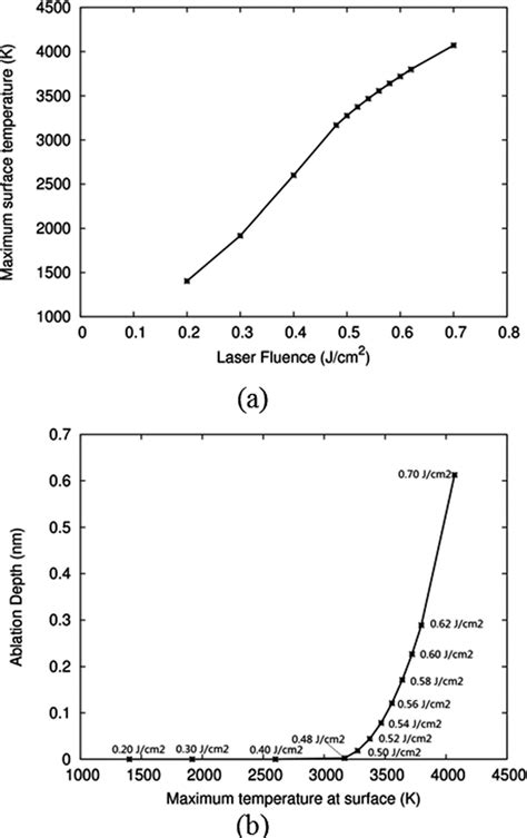 The Relationship Between The Laser Fluence Maximum Surface
