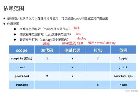 【精华】maven 生命周期 依赖传递 Scope【依赖范围】 排除依赖 可选依赖scope标签依赖传递 Csdn博客