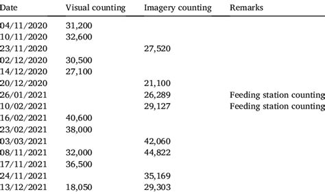 Comparison Between The Counts From The Field Observers And The Download Scientific Diagram