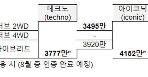 르노 그랑 콜레오스 E Tech 하이브리드 3777만원~4352만 원으로 가격 책정 오토다이어리