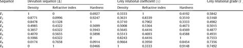 Deviation Sequence Grey Relational Coefficient And Grey Relational Grade Download Table