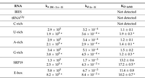 Table 1 From The Rna Binding And Rna Melting Activities Of The