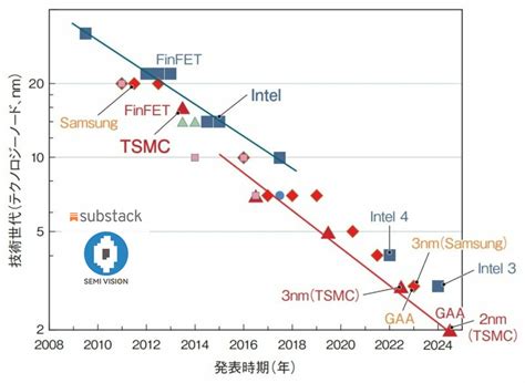 Tsmc N3 And N2 Nodes Shaping The Next Era Of Chip Manufacturing