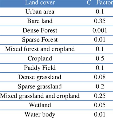 c factor values for land cover classes jung et al 2004 download