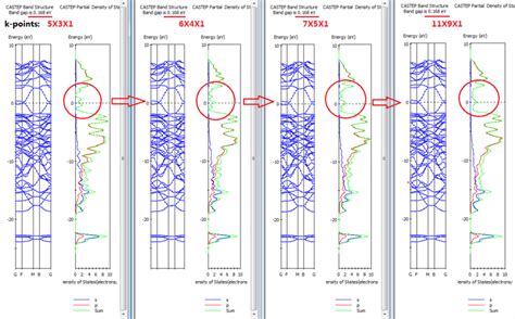 How Many K Points Do I Really Need When I Perform A Dos Calculation In Castep Researchgate