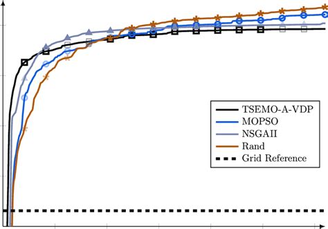 hv indicator as a function of simulation steps including algorithmic