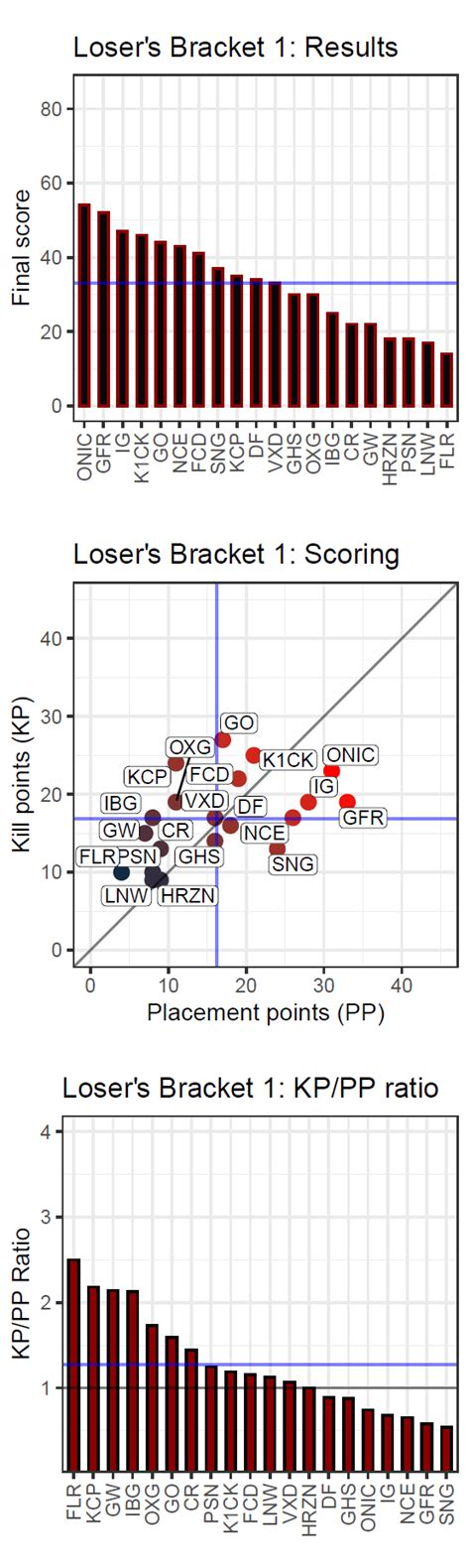 Algs Day 2 Results Team Stats And Scoring Styles Rcompetitiveapex