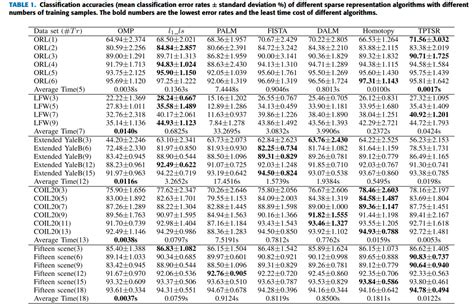 稀疏表示综述：a Survey Of Sparse Representation Algorithms And Applications