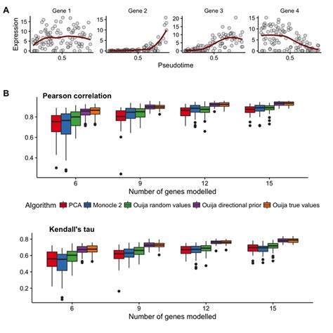 comparison with alternative pseudotime algorithms using synthetic data