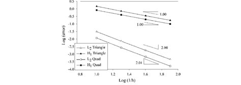 Convergence Rates For Linear Elements Download Scientific Diagram
