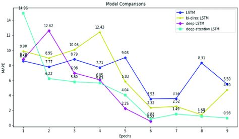 Mape For Different Models By Various Epochs Mape For Different Models