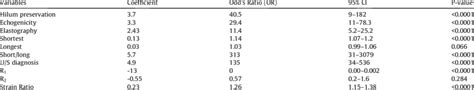 Univariate Regression Analysis To The Final Diagnosis Download