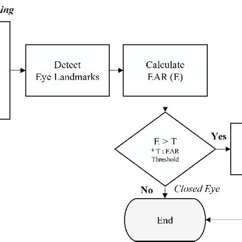 Overall Flowchart Of Our Feature Based Gaze Estimation System