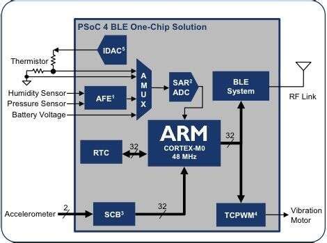 Upgrading And Bit MCU Designs Bit MCU Architectures