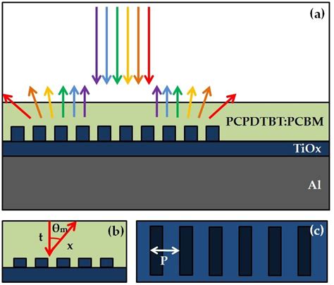 A Schematic Drawing Of The Grating Effect And Wavelength Dependent Download Scientific