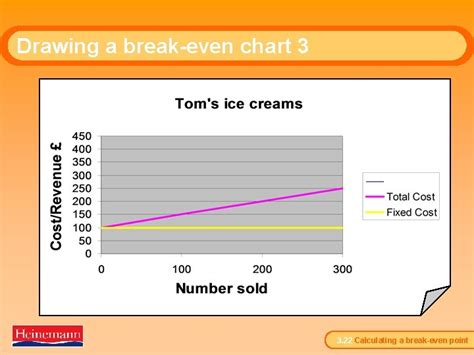 Calculating A Breakeven Point The Basics