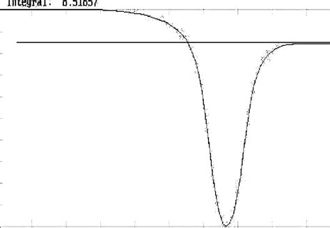 Magnetic Field Distribution Along The Axis For The Picture From Fig 3