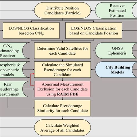Flowchart Of The Particle Filter Using 3d City Building Models And