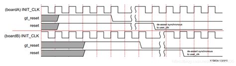 高速接口 使用aurora8b10b完成光口收发数据（2）aurora的reset Csdn博客