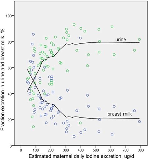 Iodine Status Of Postpartum Women And Their Infants Aged 3 6 And 12 Months Mother And Infant