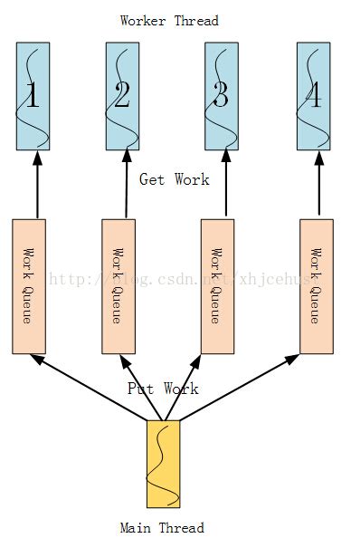 高效线程池之无锁化实现linux Clinux C 无锁队列 Csdn博客