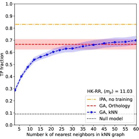 performance of graph alignment the mean fraction of true positive