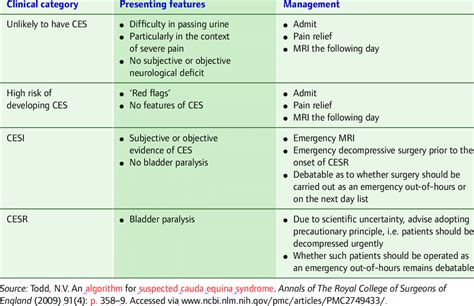 Algorithm For Management Of Suspected Ces Download Table