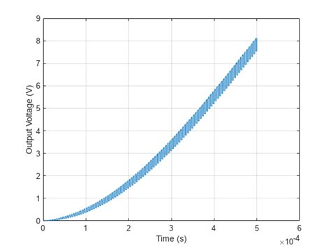 Design Active Disturbance Rejection Control For Boost Converter Matlab And Simulink