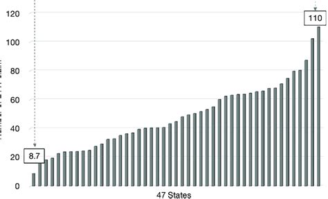 The Average Number Of Bitewing Radiographs Bwr Taken Per Practice Per Download Scientific