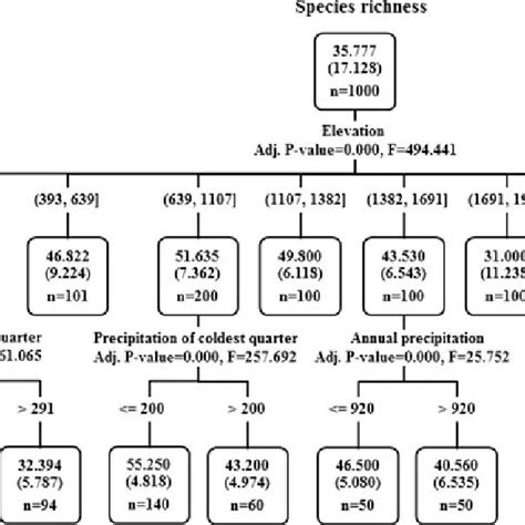 Regression Tree Using Chaid Algorithm And 21 Environmental Variables