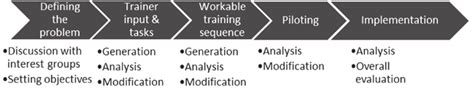 program development process download scientific diagram
