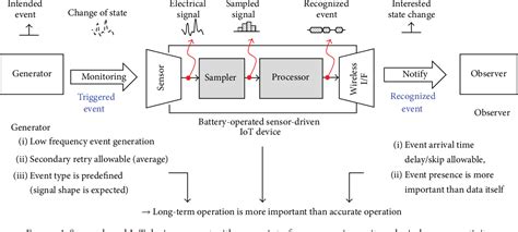 Figure 1 From A Low Power Microcontroller With Accuracy Controlled