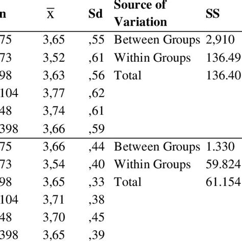 One Way Analysis Of Variance Anova Results According To The Variable