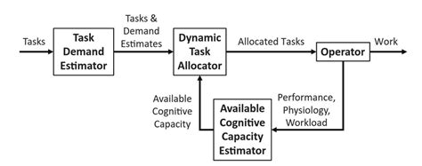Adaptive Automation Expressed As A Control System 54 Download Scientific Diagram