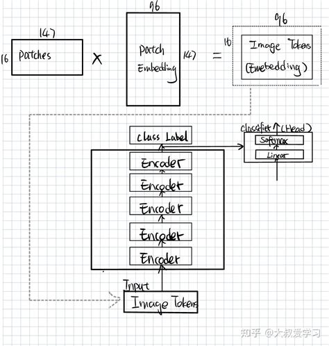 图解Vit Vision Transformer视觉问题中的注意力机制 知乎
