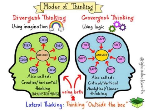 3 Modes Of Thinking Lateral Divergent Convergent Thought