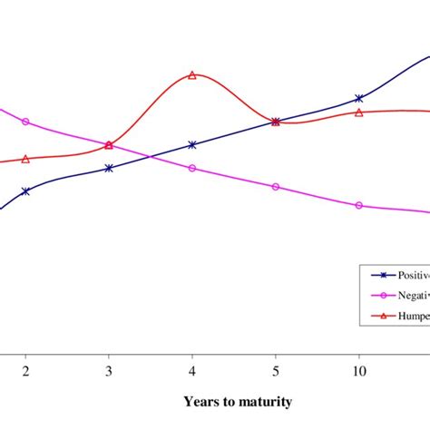 Creating A Yield Curve In Excel Download Scientific Diagram