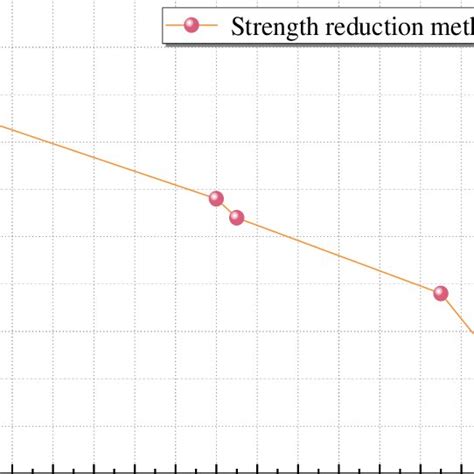 The Safety Factor Curve Download Scientific Diagram