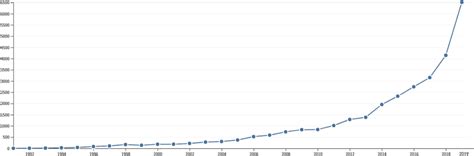annual citations of machine learning‐based scheduling literature