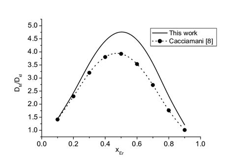 Compositional Dependence Of D M D Id Of Al Er Liquid Alloy At 1873 K Download Scientific Diagram