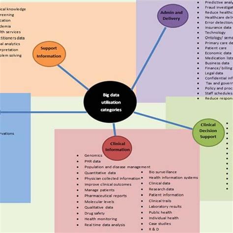 Big Data Analytics Applications In Healthcare Categorization As Download Scientific Diagram