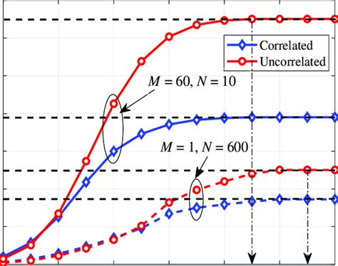 The Achievable Uplink Sum Rate Versus The Transmit Power For Different Download Scientific